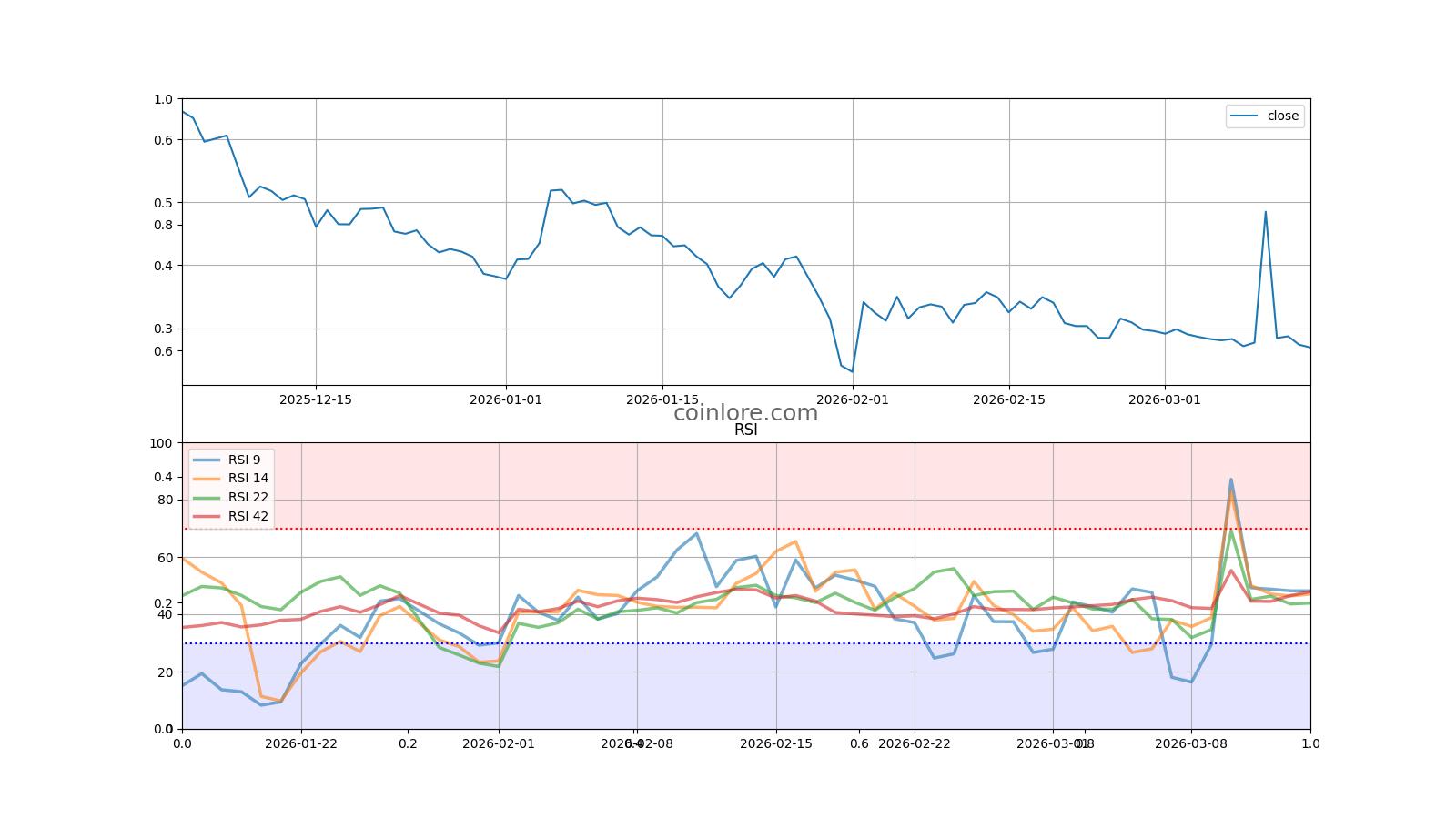LUKSO Token RSI indicator