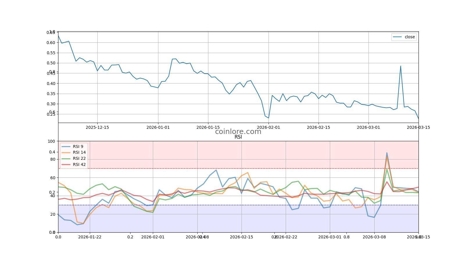 LUKSO Token RSI indicator