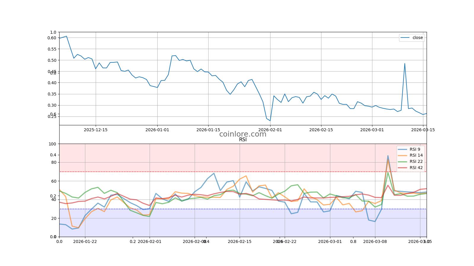 LUKSO Token RSI indicator