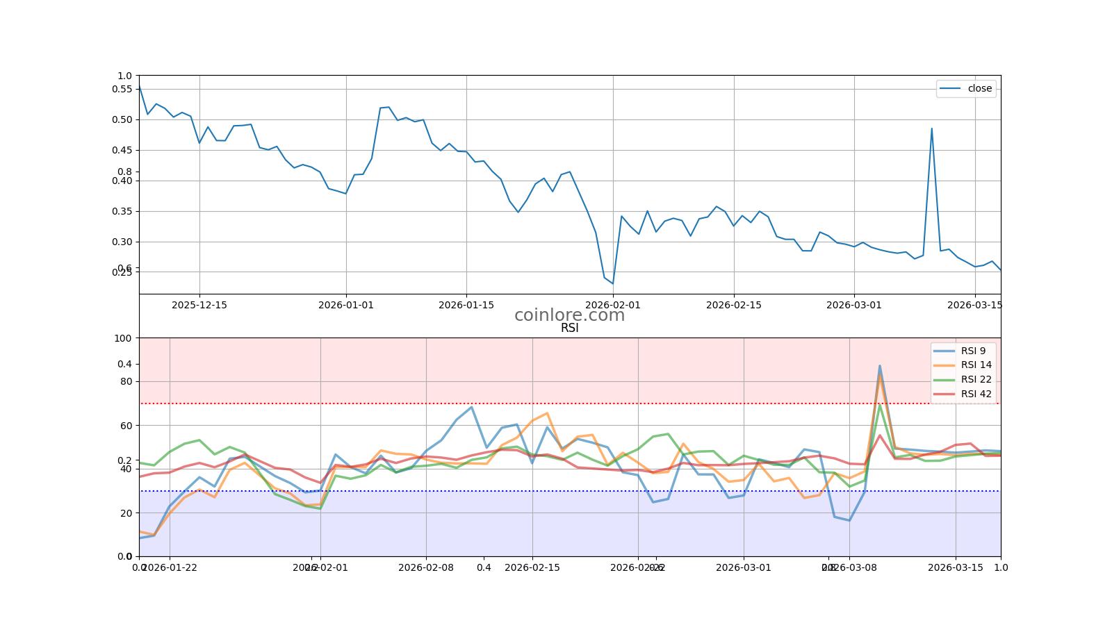 LUKSO Token RSI indicator