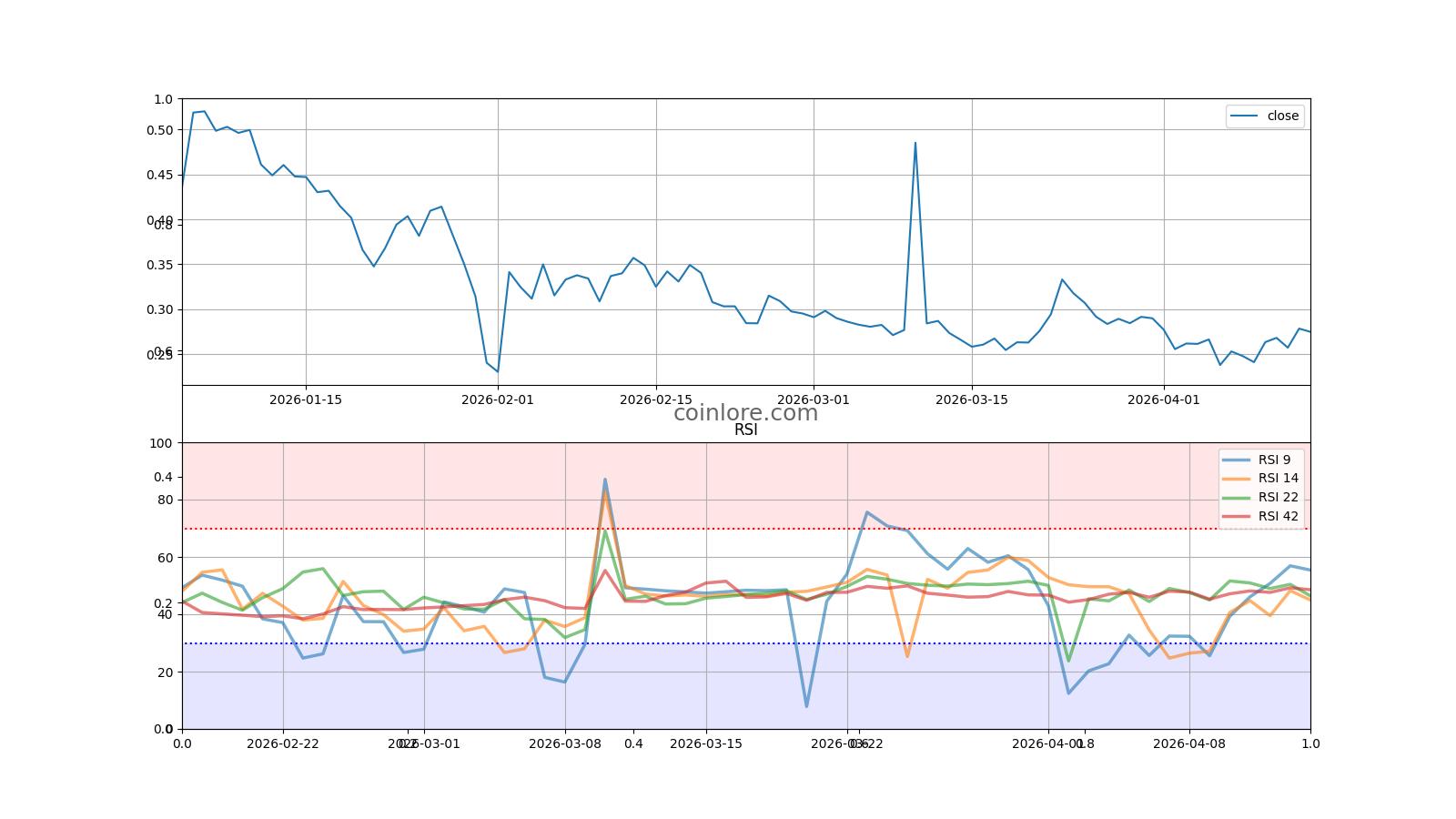 LUKSO Token RSI indicator