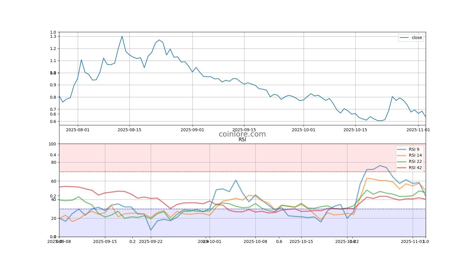 LUKSO RSI indicator