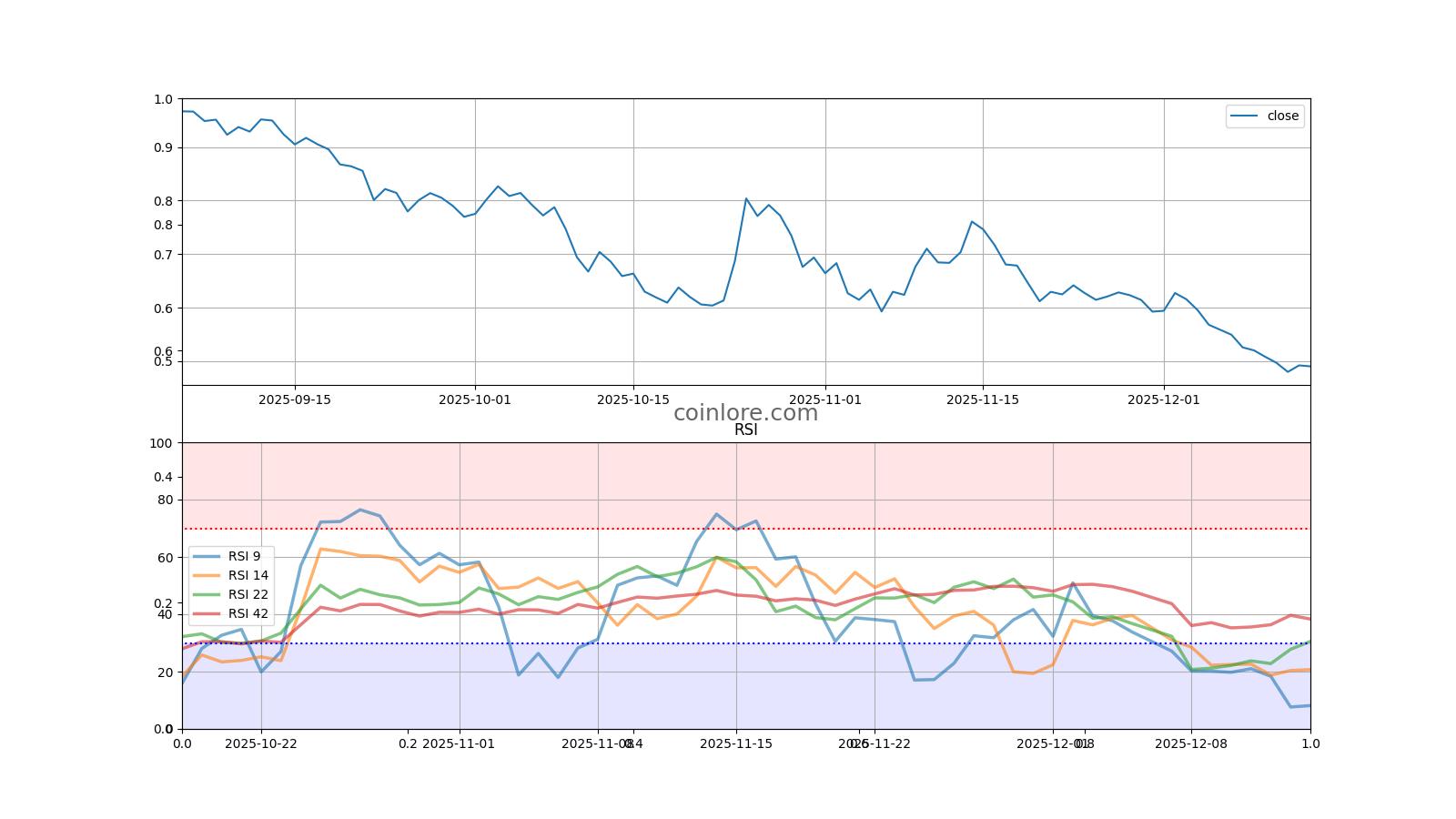 LUKSO RSI indicator