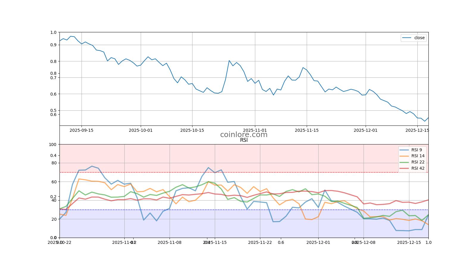 LUKSO RSI indicator
