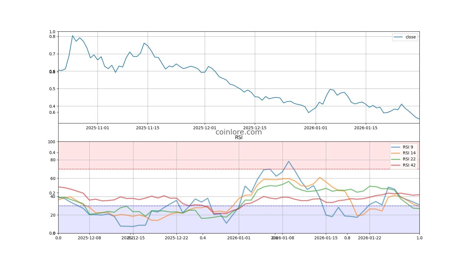 LUKSO RSI indicator