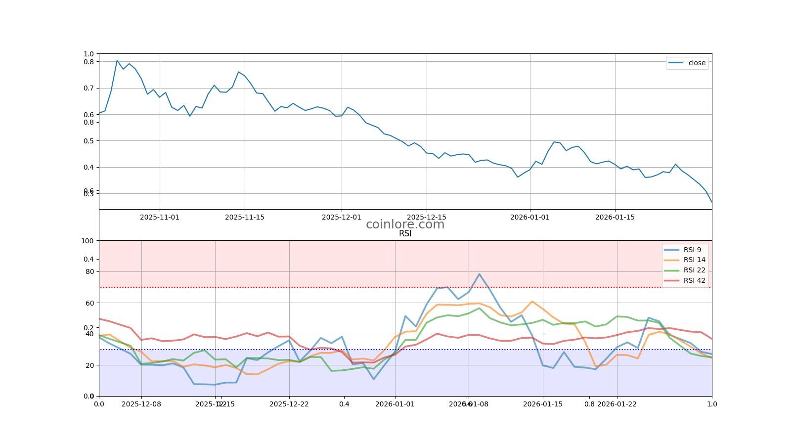 LUKSO RSI indicator