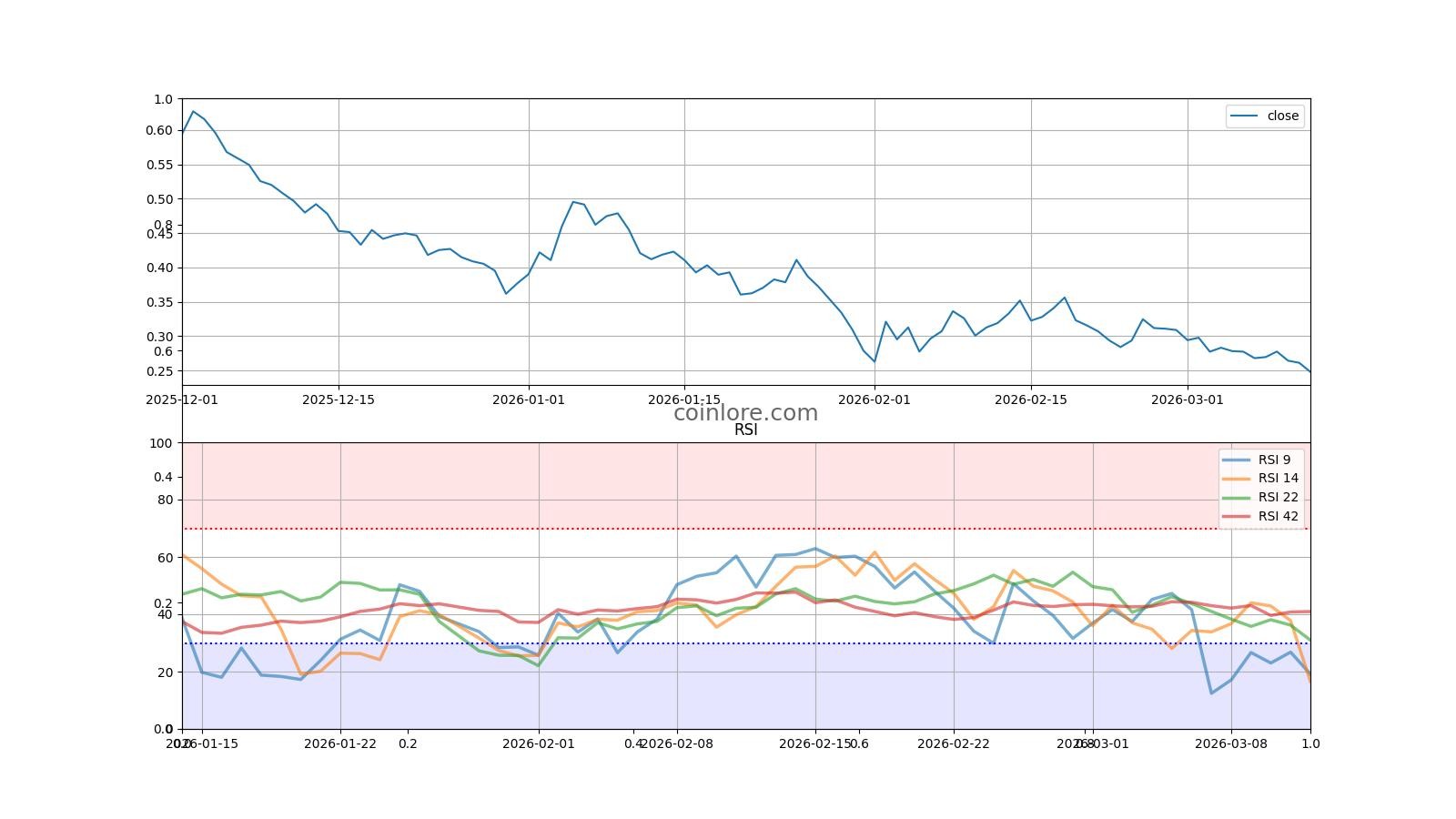 LUKSO RSI indicator
