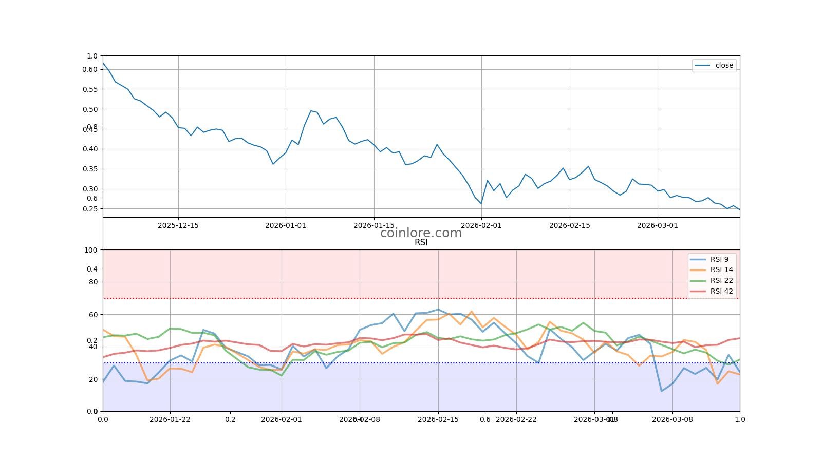 LUKSO RSI indicator
