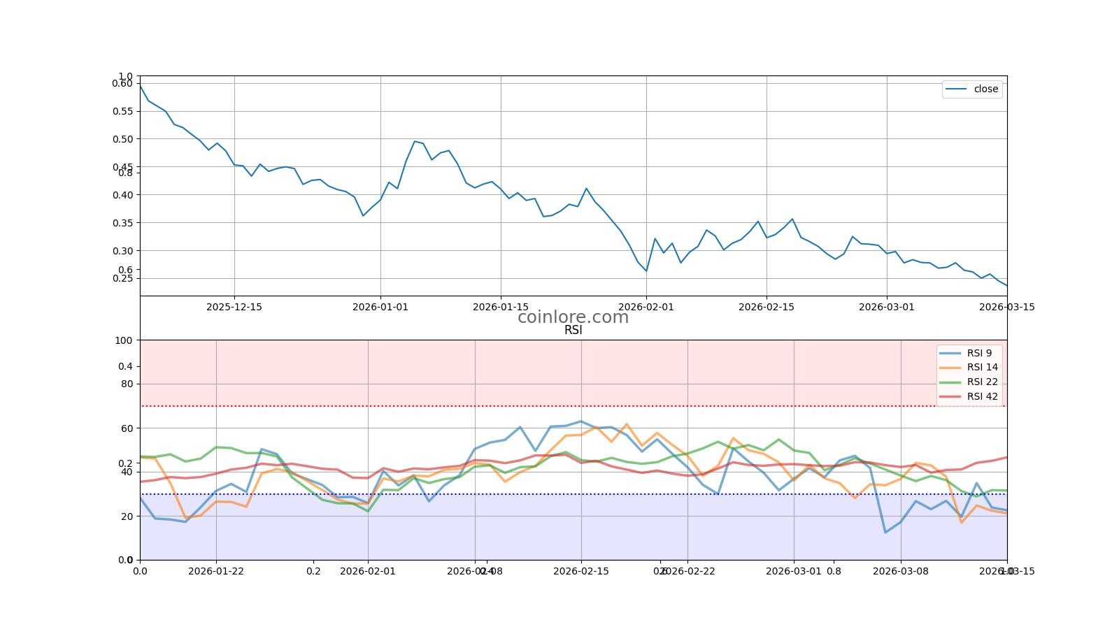 LUKSO RSI indicator