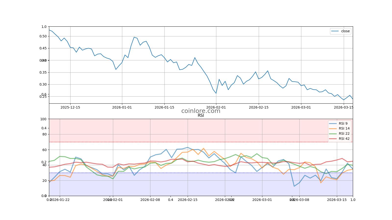 LUKSO RSI indicator