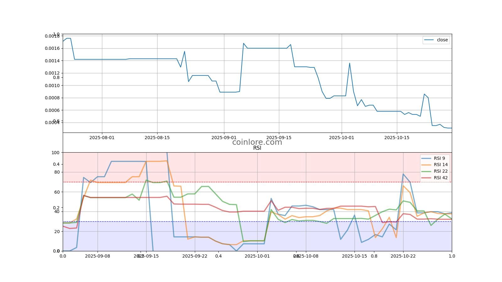 Lumenswap RSI indicator