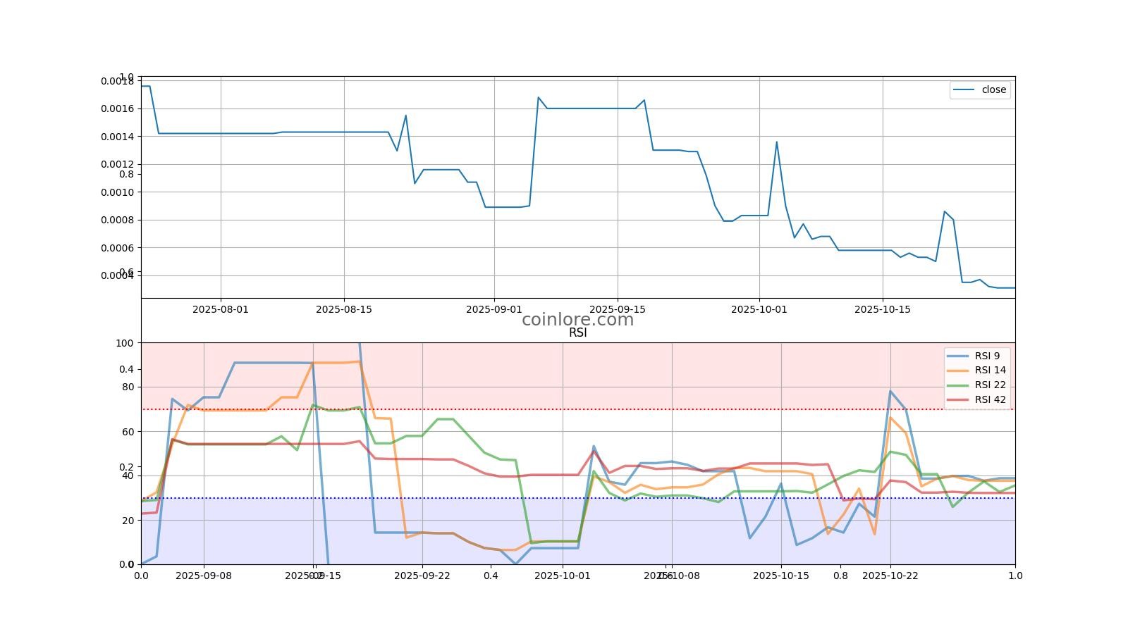 Lumenswap RSI indicator