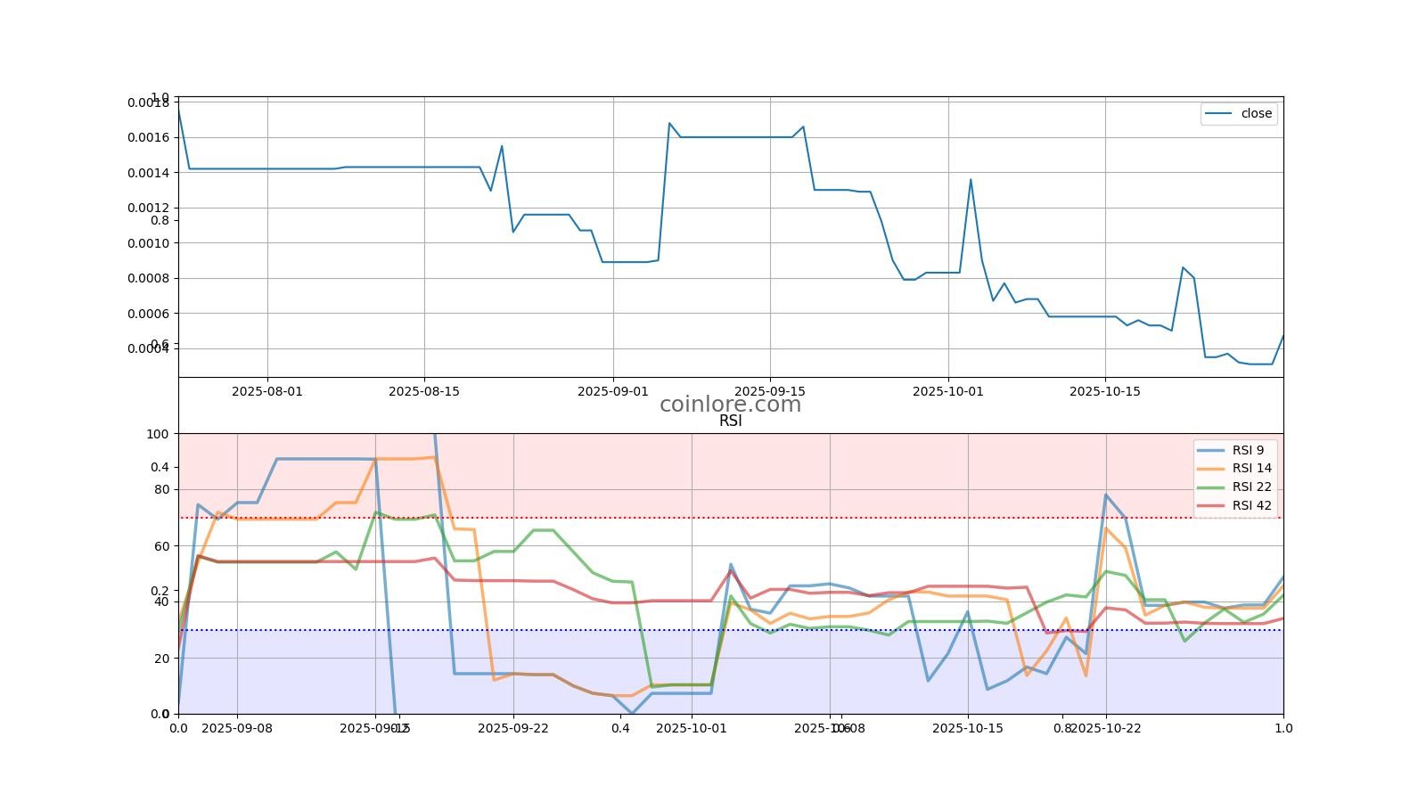 Lumenswap RSI indicator