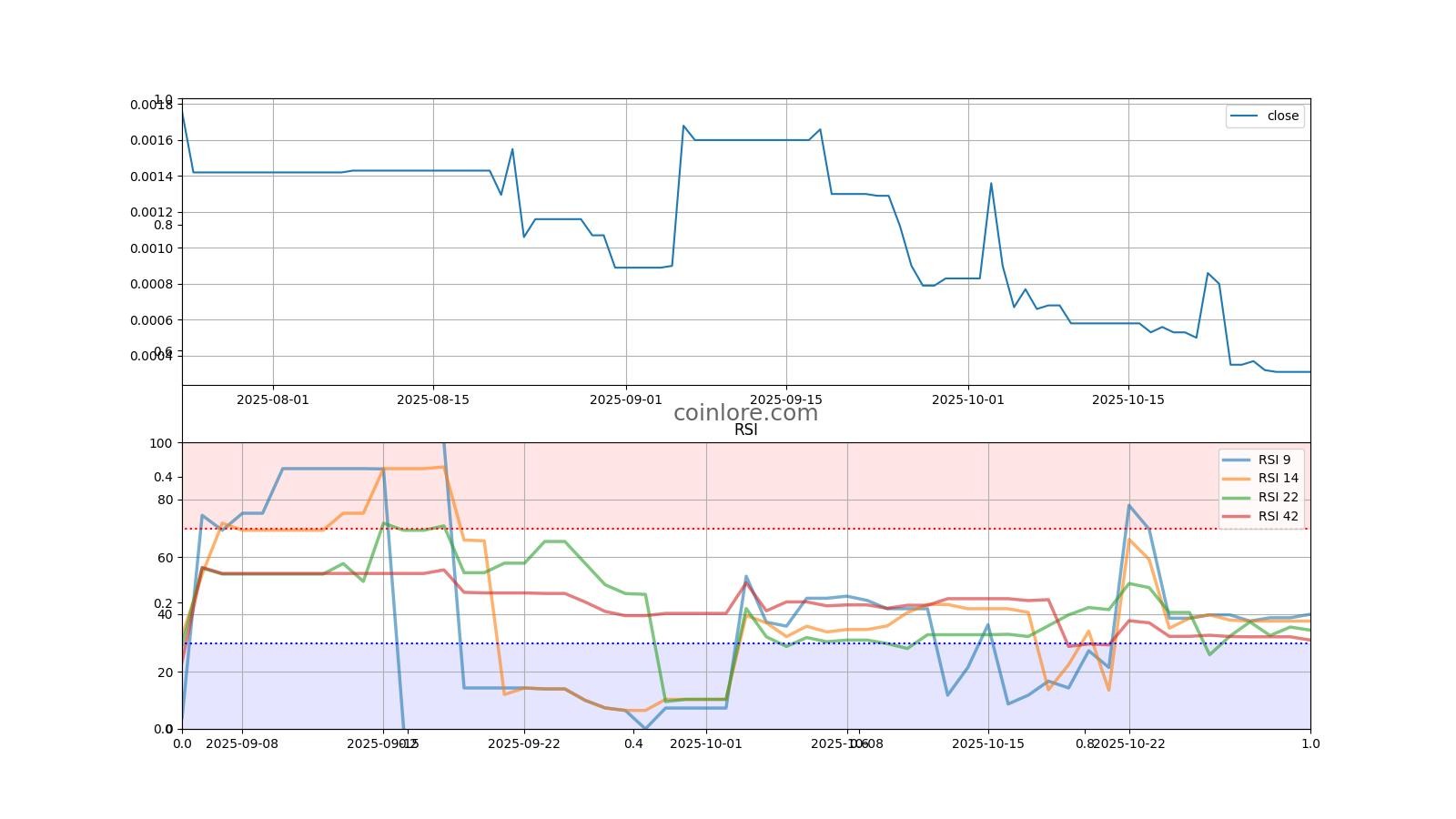 Lumenswap RSI indicator