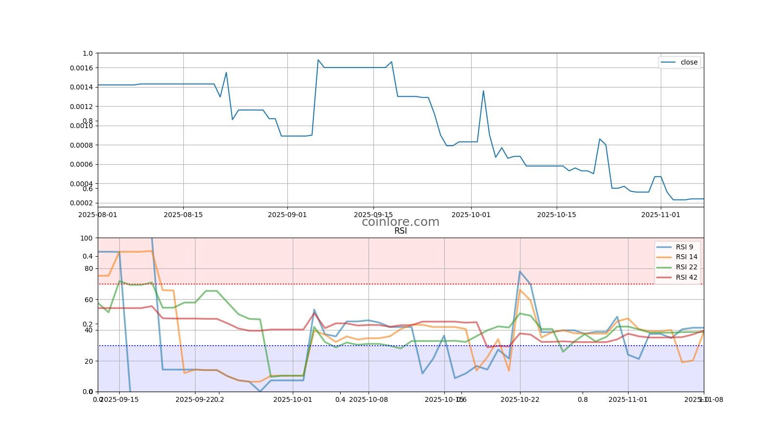 Lumenswap RSI indicator
