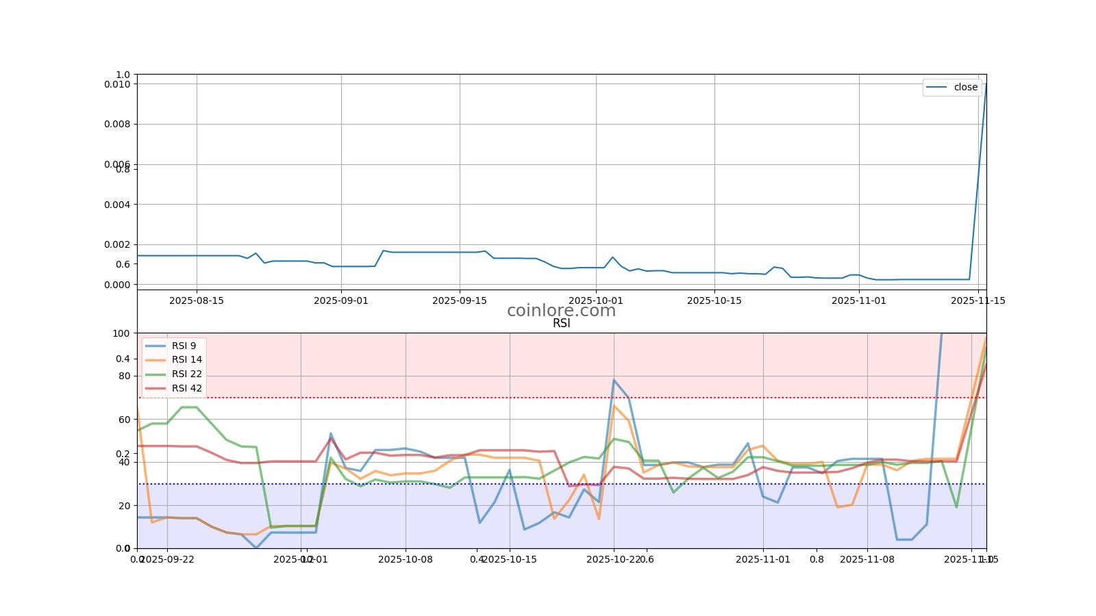 Lumenswap RSI indicator