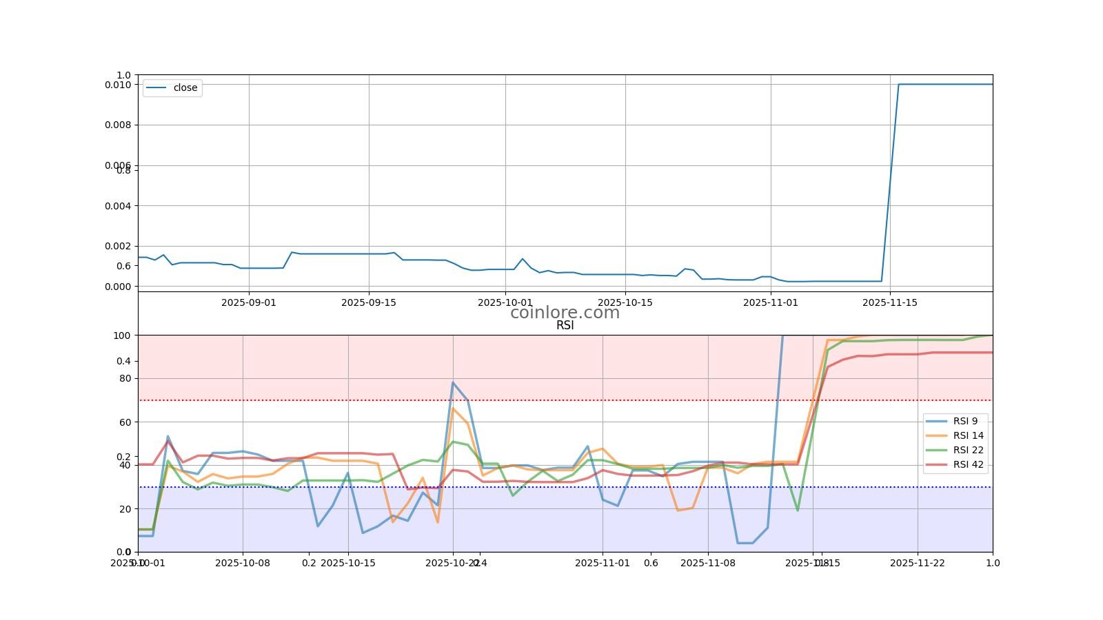 Lumenswap RSI indicator