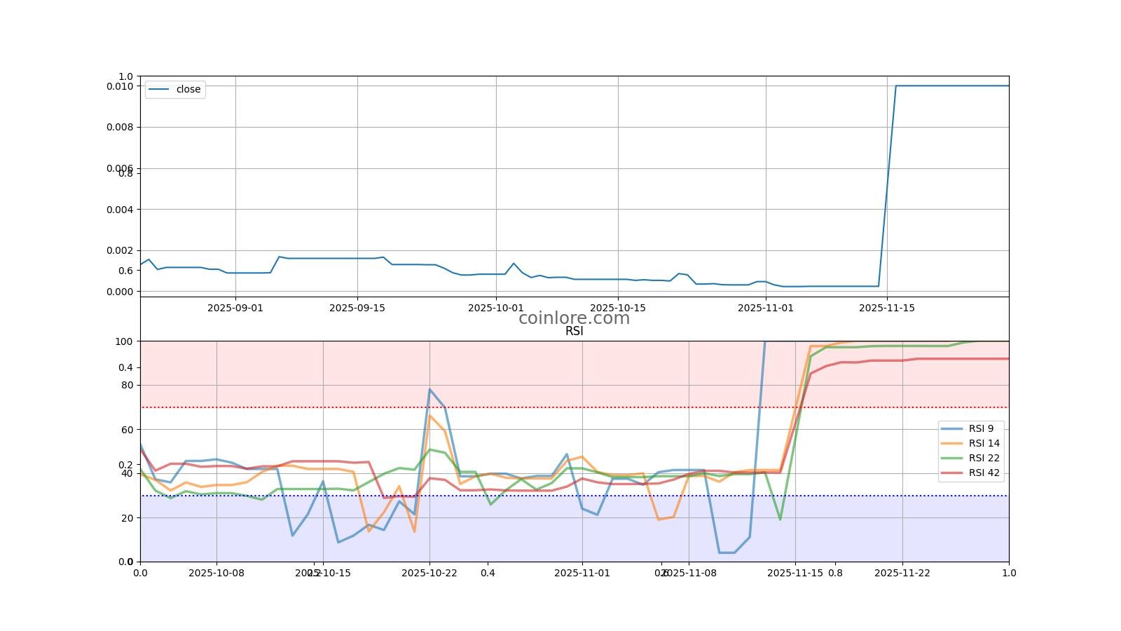 Lumenswap RSI indicator