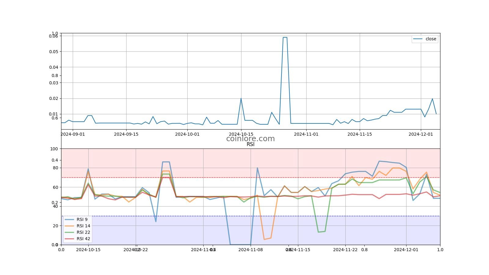 Lumenswap RSI indicator