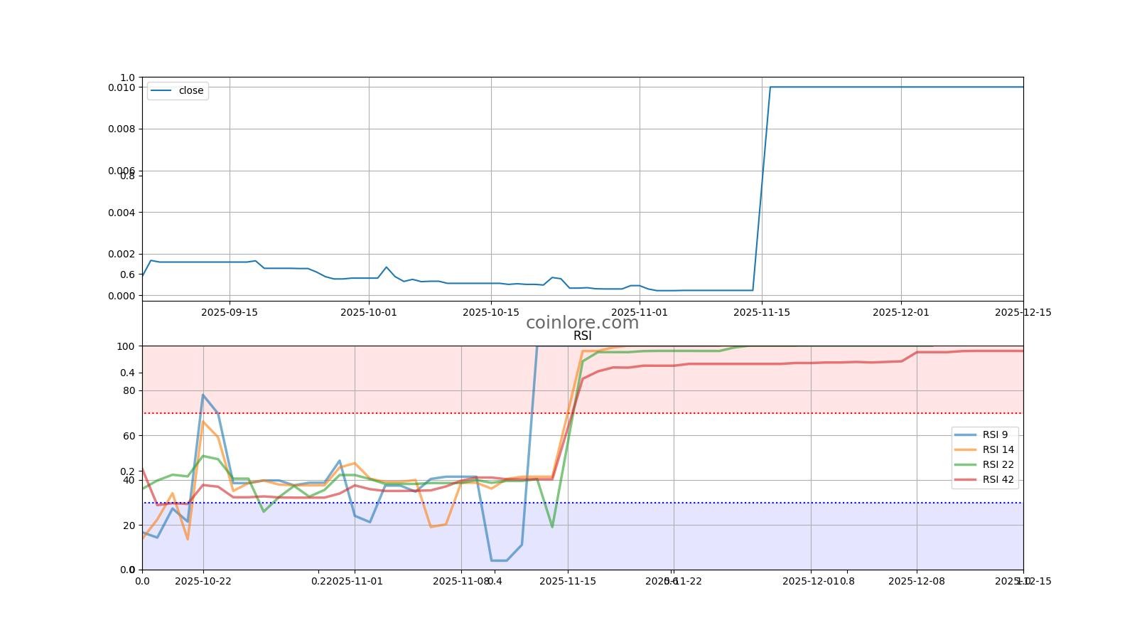 Lumenswap RSI indicator