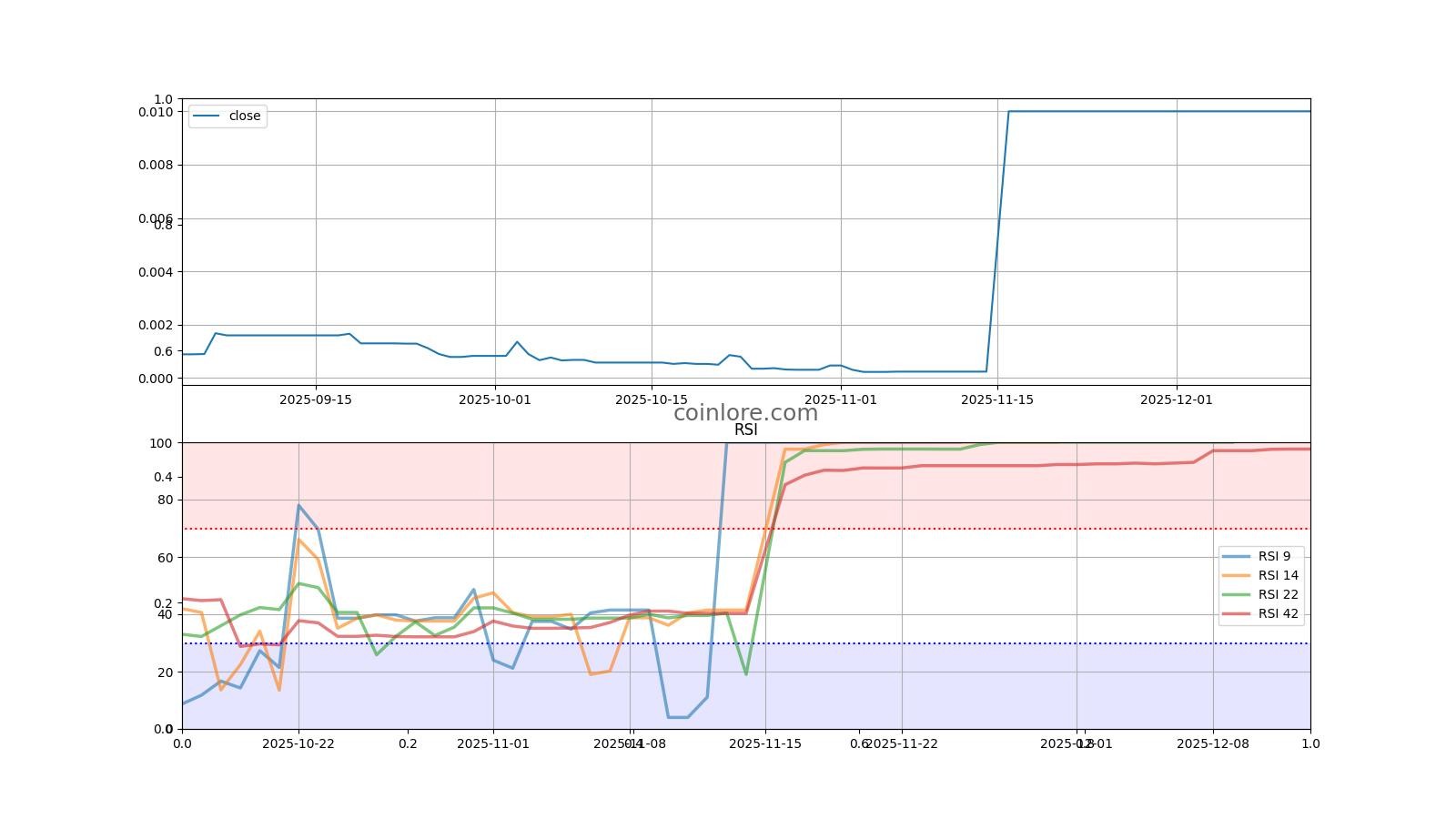Lumenswap RSI indicator