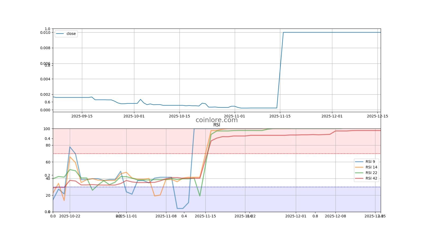 Lumenswap RSI indicator