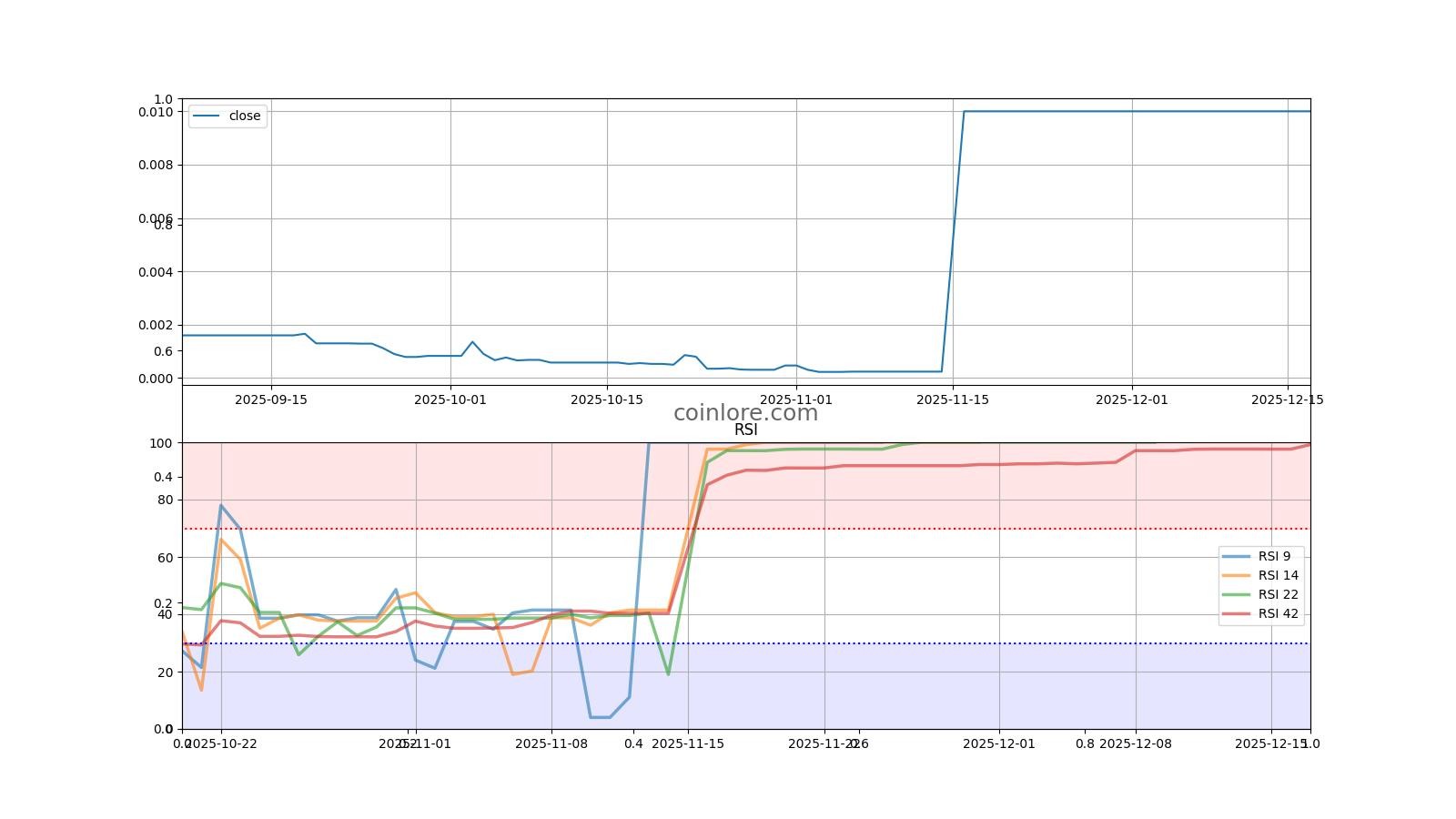 Lumenswap RSI indicator