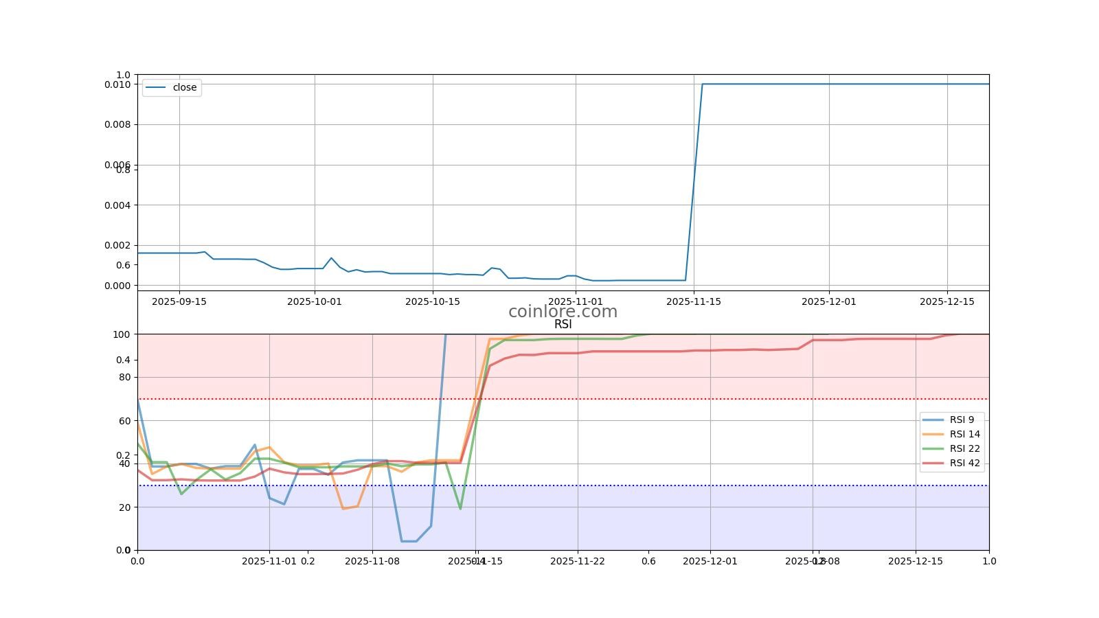 Lumenswap RSI indicator