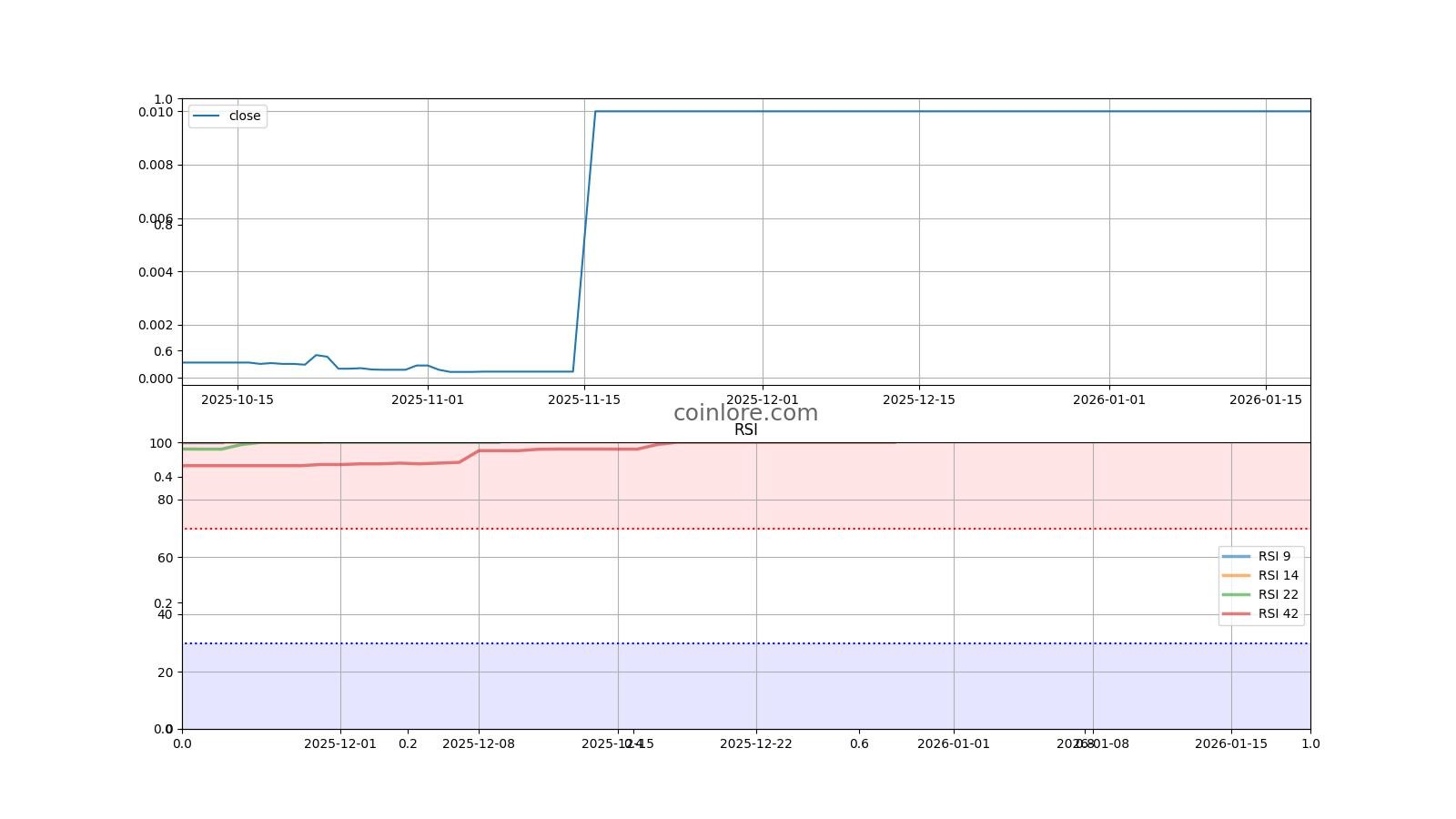 Lumenswap RSI indicator