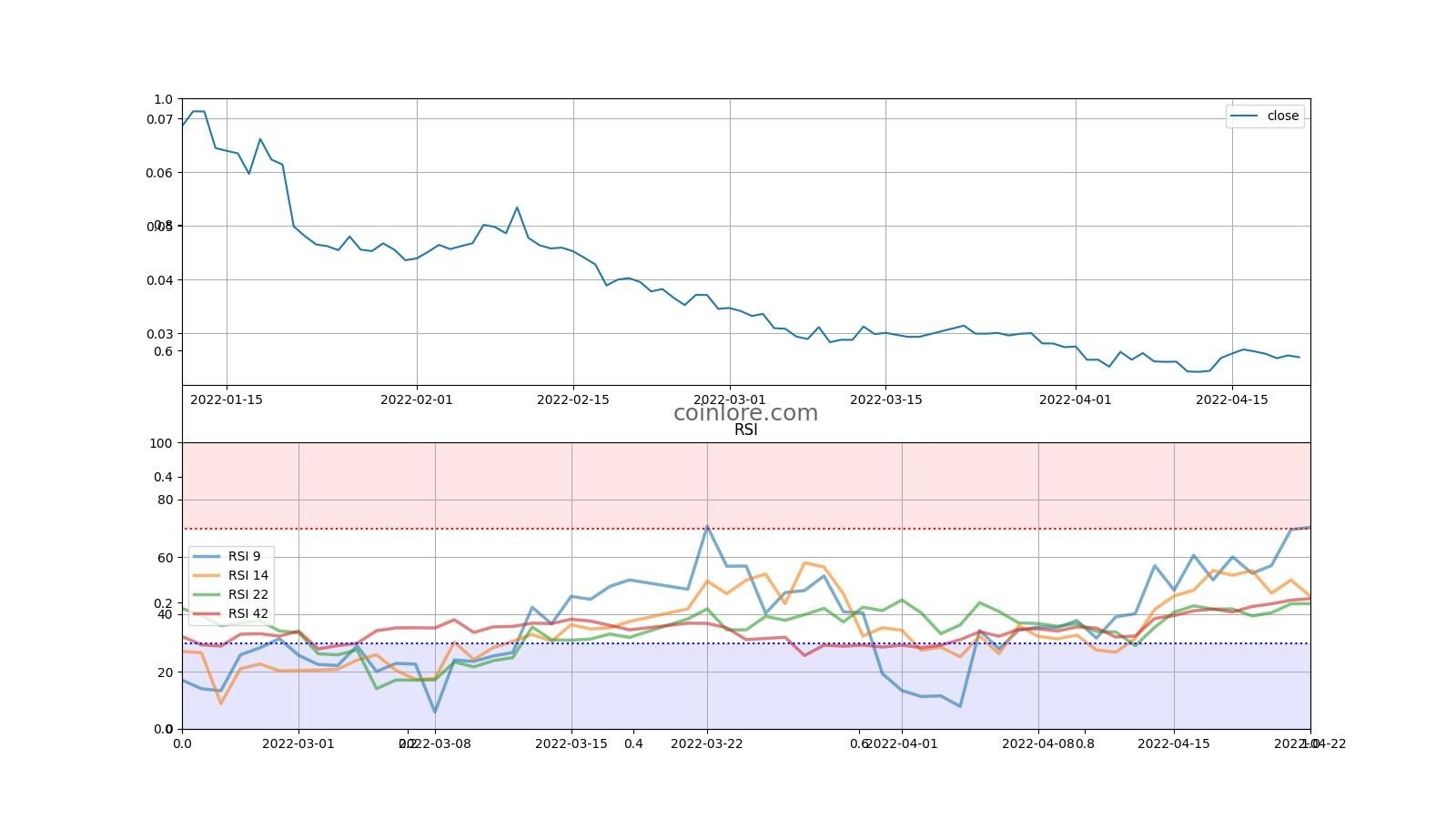 Lumenswap RSI indicator