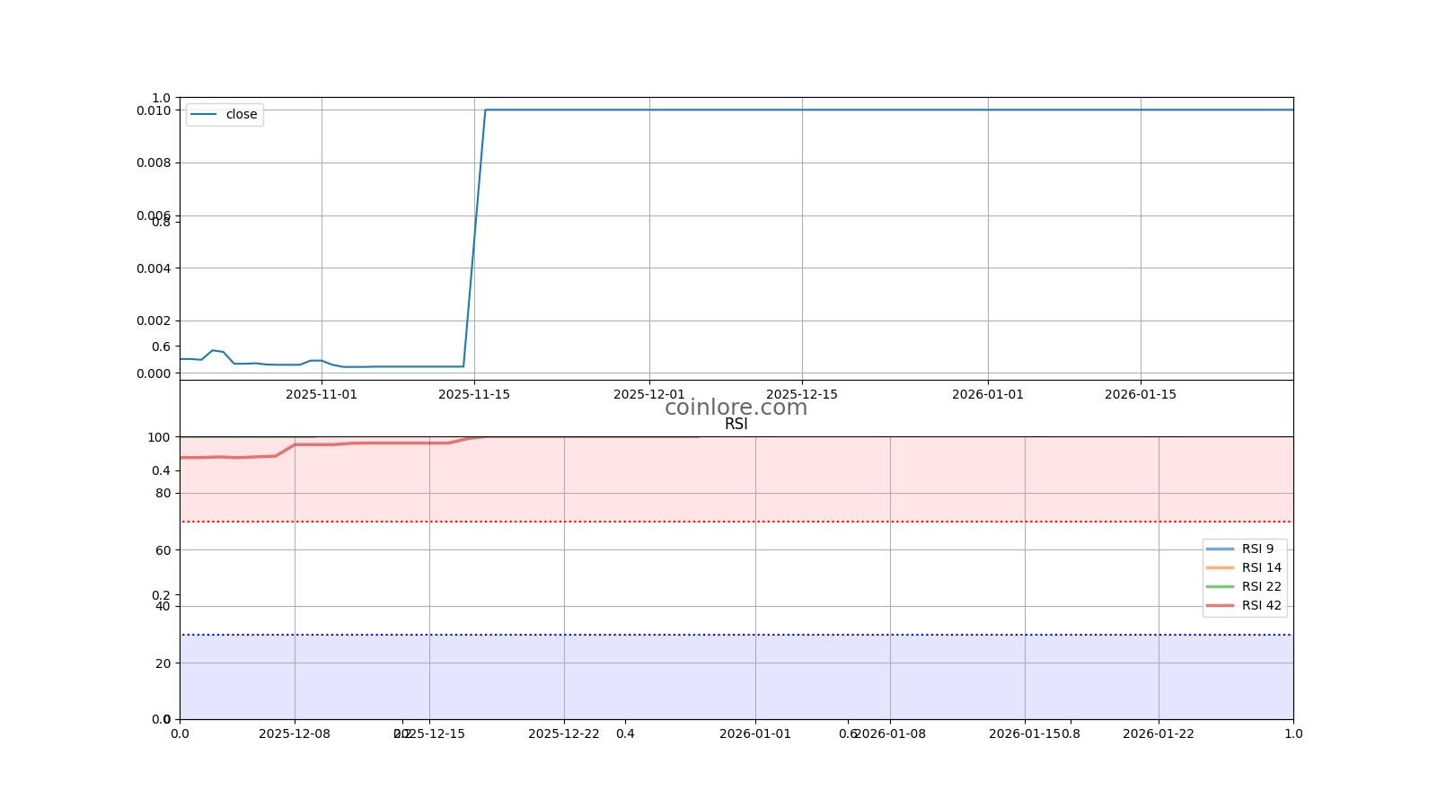 Lumenswap RSI indicator