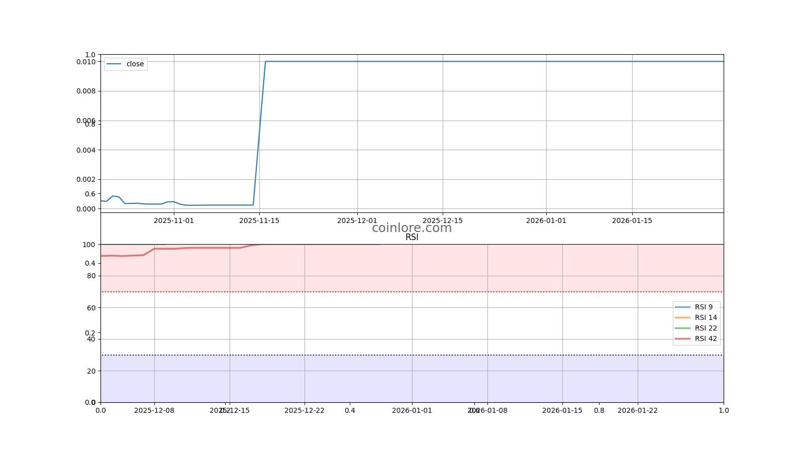 Lumenswap RSI indicator