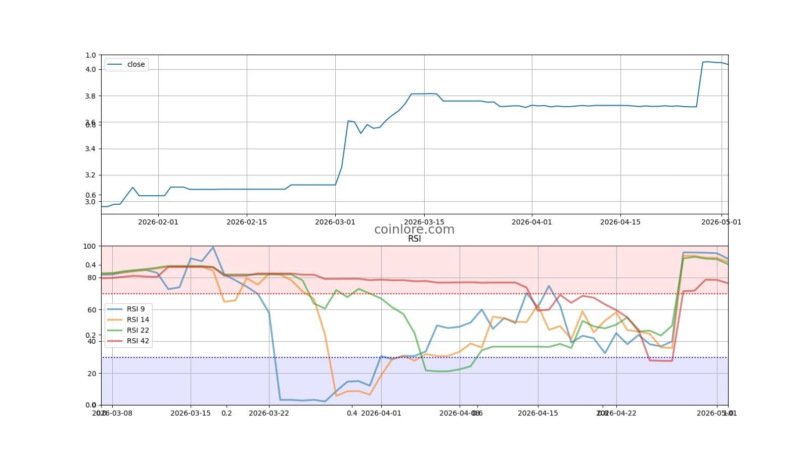 Lumera Health RSI indicator