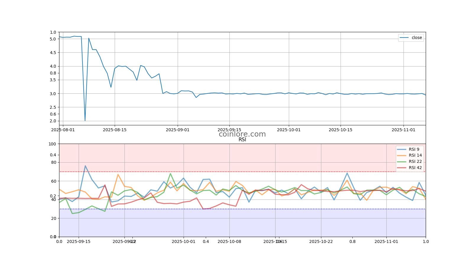 Lumera Health RSI indicator