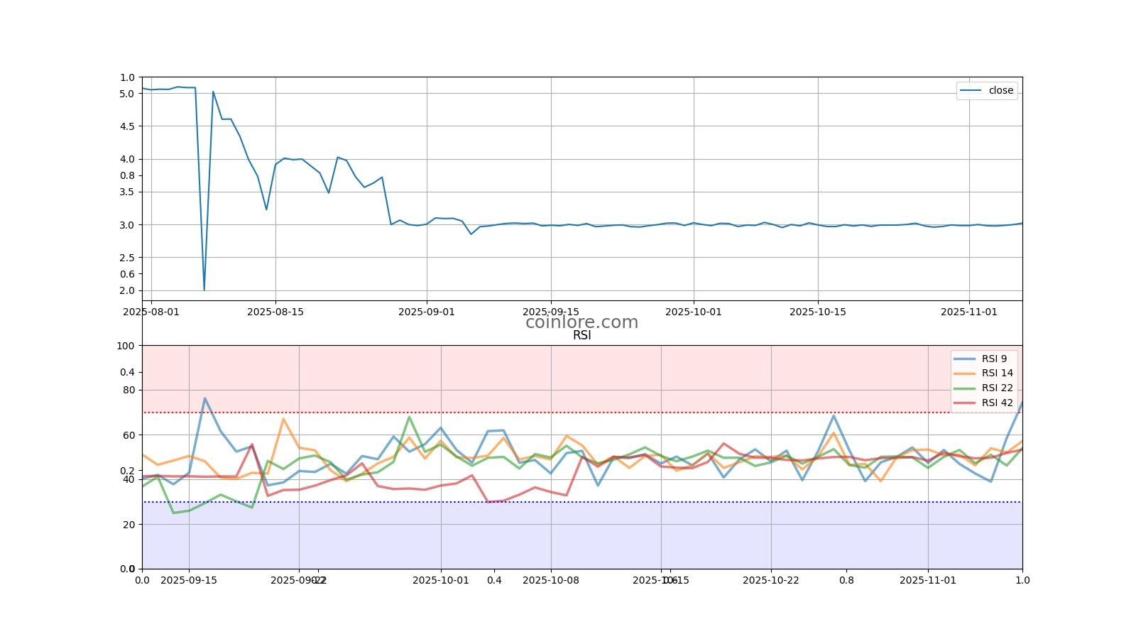 Lumera Health RSI indicator