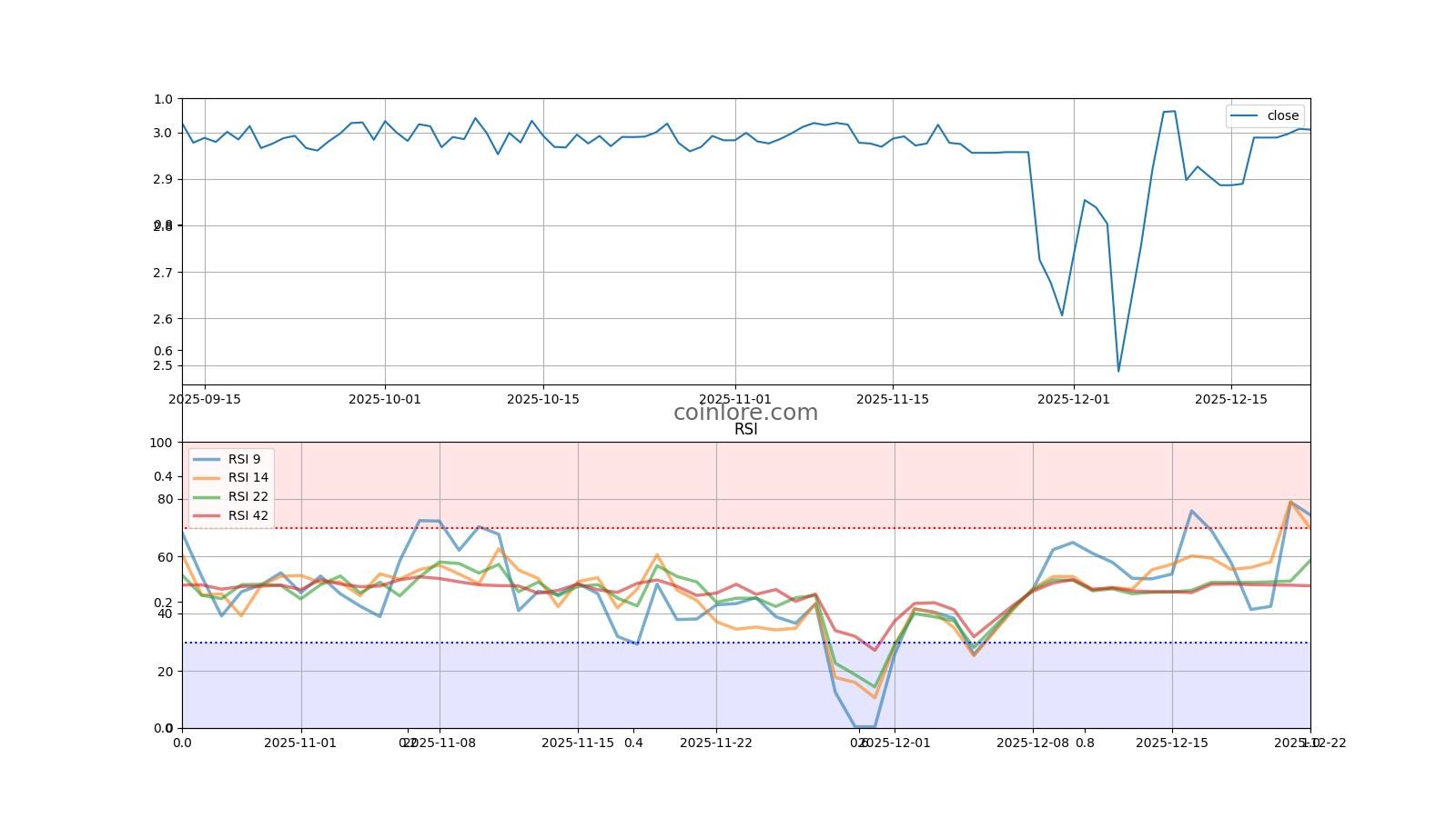 Lumera Health RSI indicator