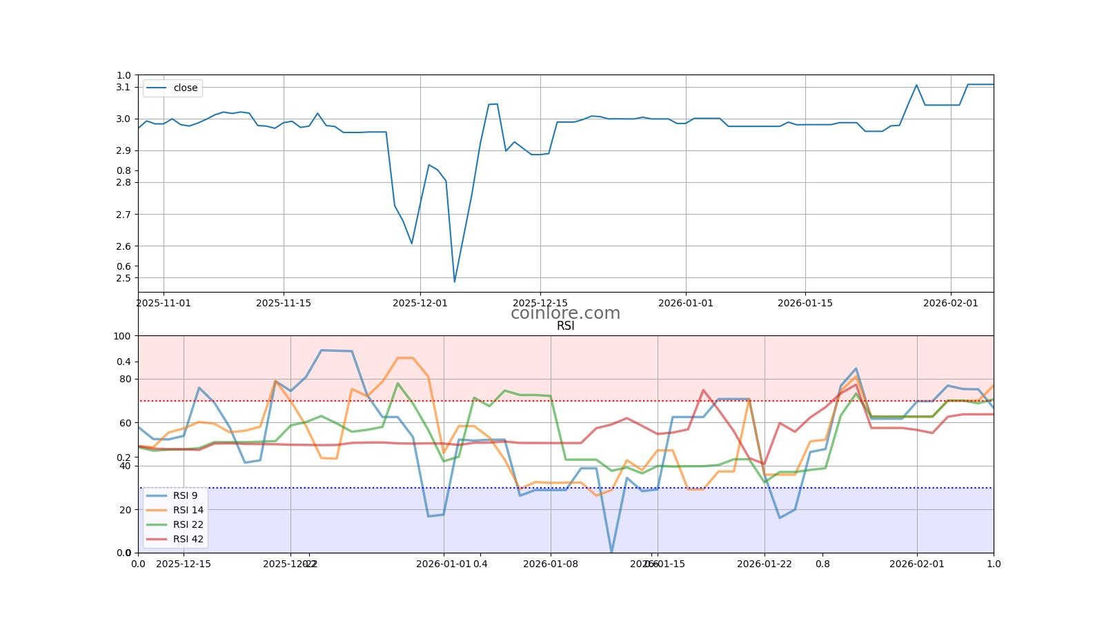Lumera Health RSI indicator