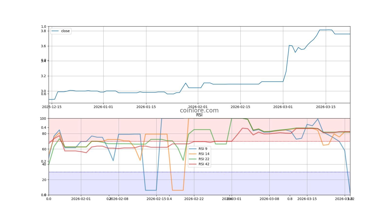 Lumera Health RSI indicator