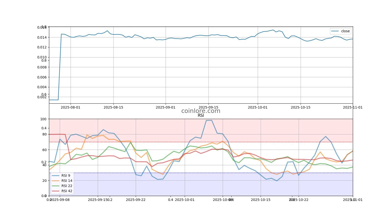 Lumerin RSI indicator