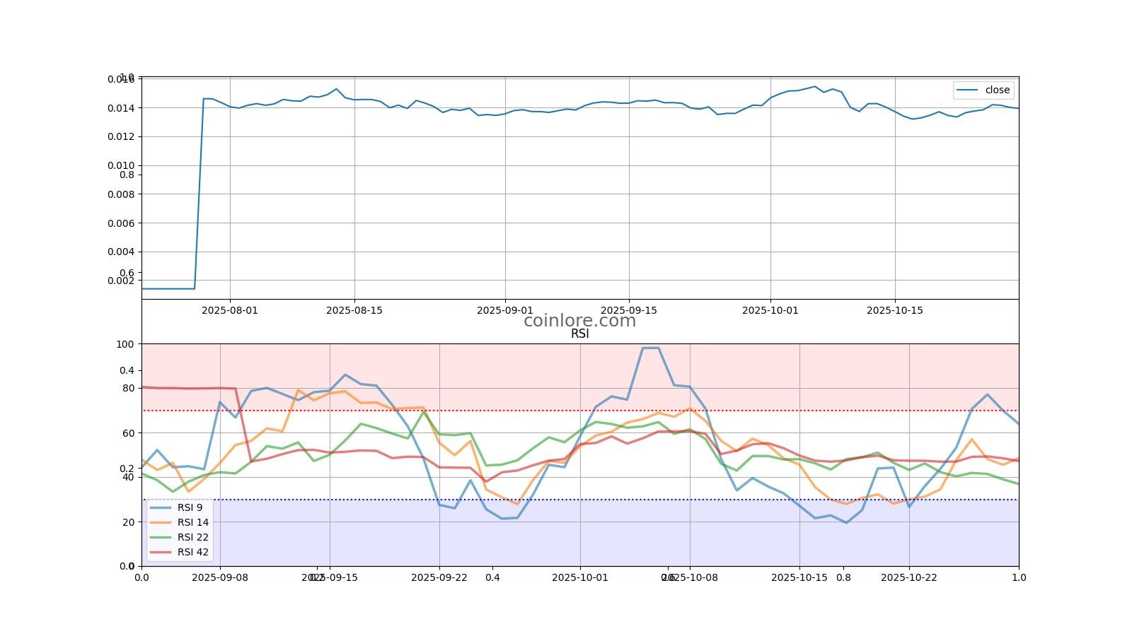 Lumerin RSI indicator