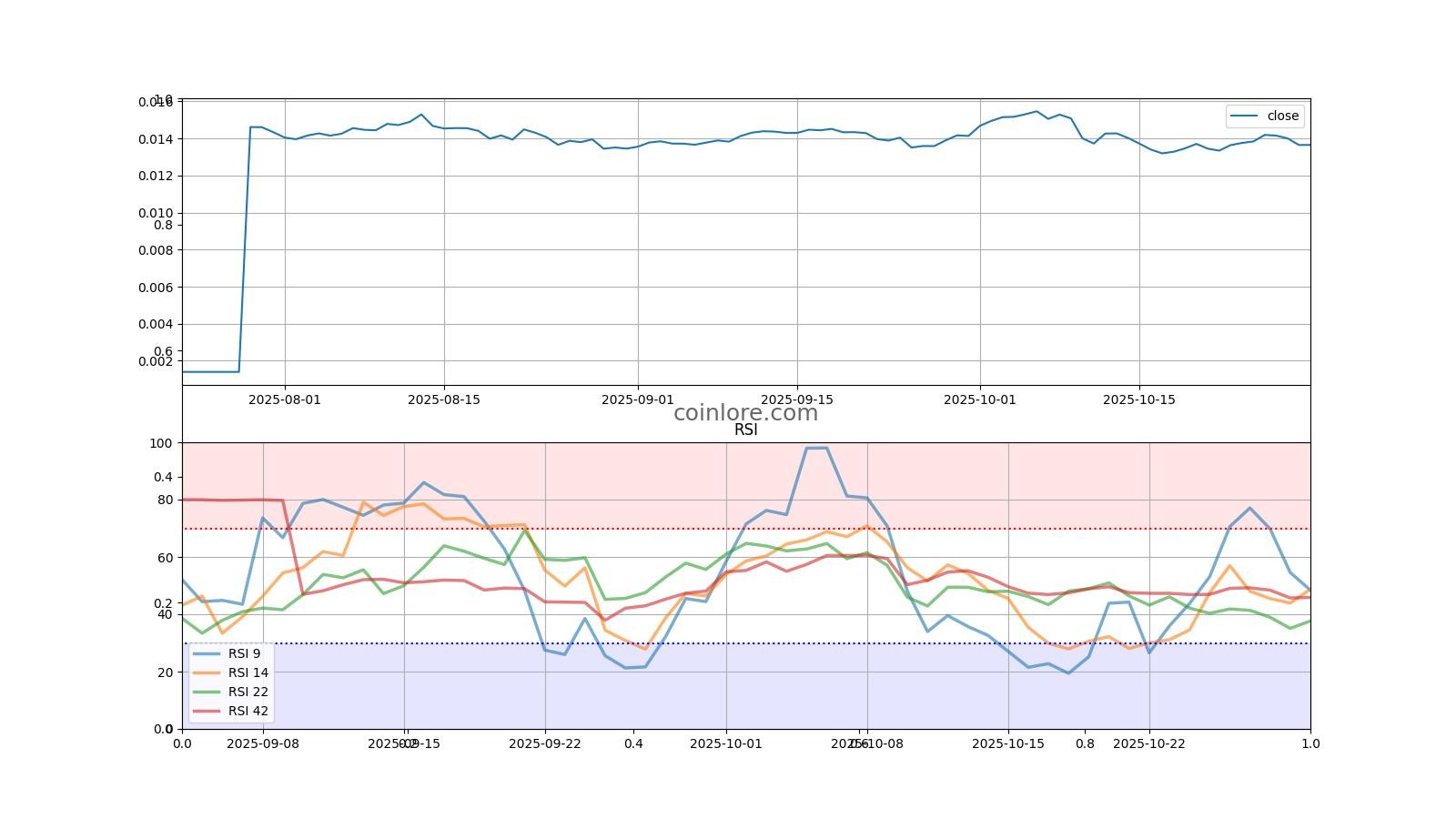 Lumerin RSI indicator