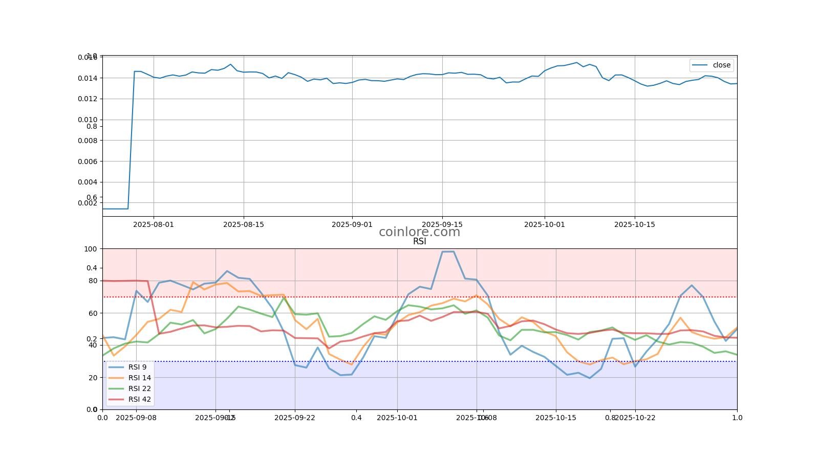 Lumerin RSI indicator