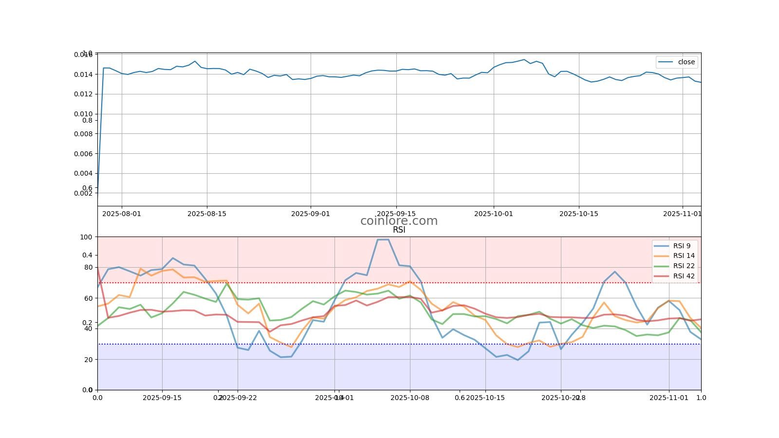 Lumerin RSI indicator