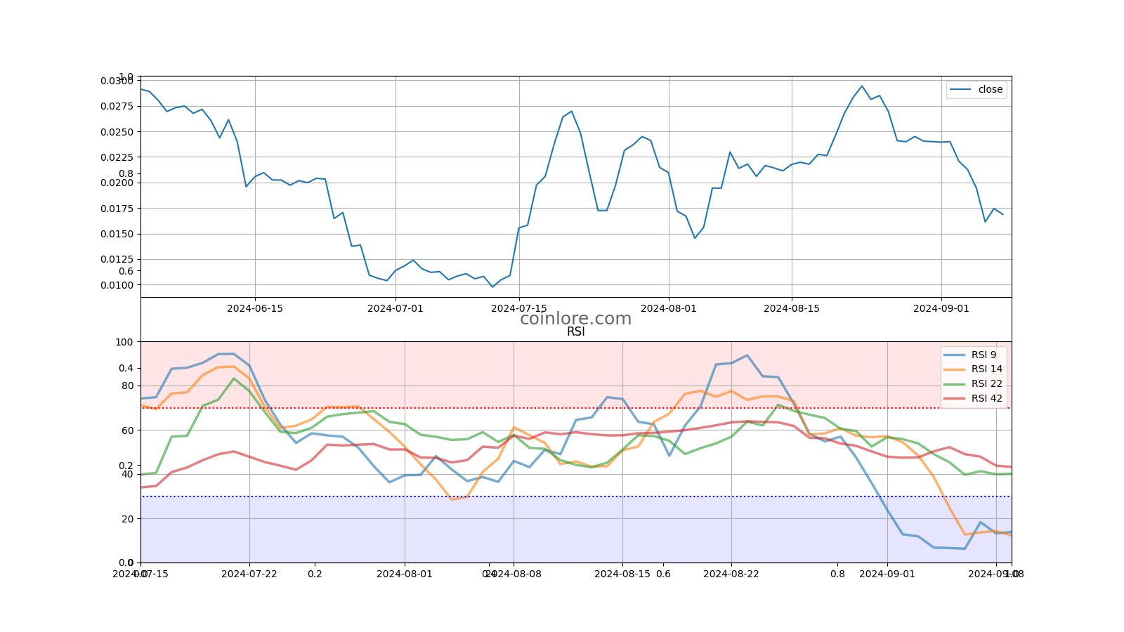 Lumerin RSI indicator