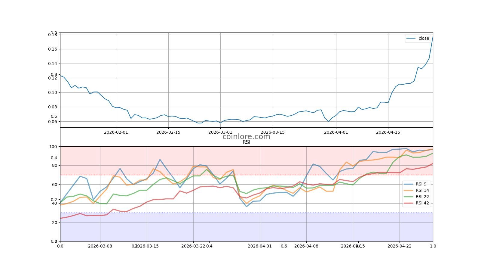 Lumia RSI indicator