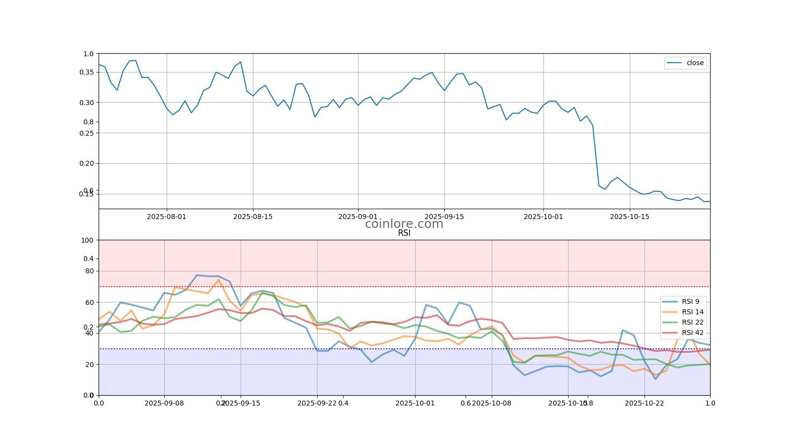 Lumia RSI indicator