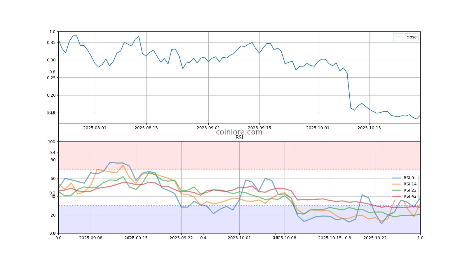 Lumia RSI indicator