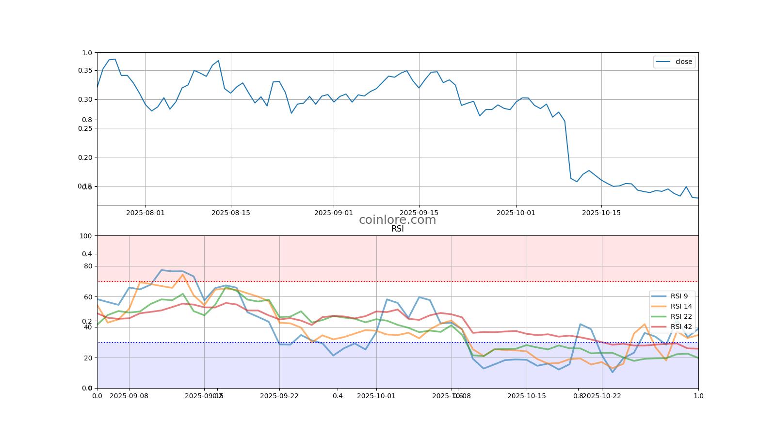 Lumia RSI indicator