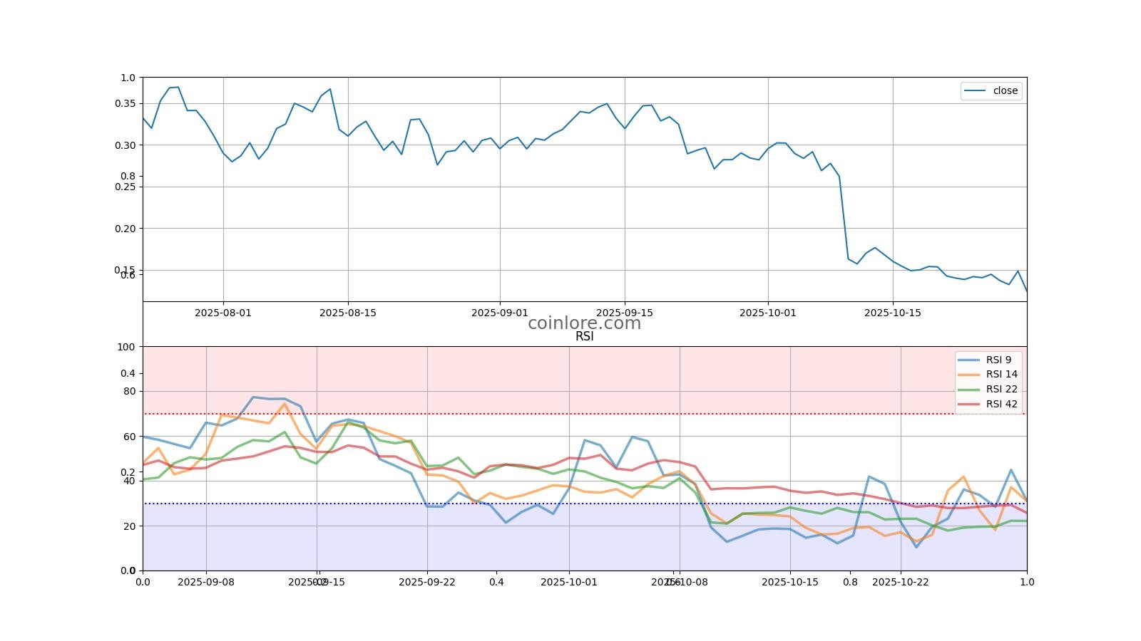 Lumia RSI indicator