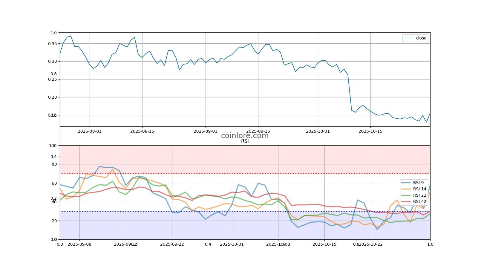 Lumia RSI indicator